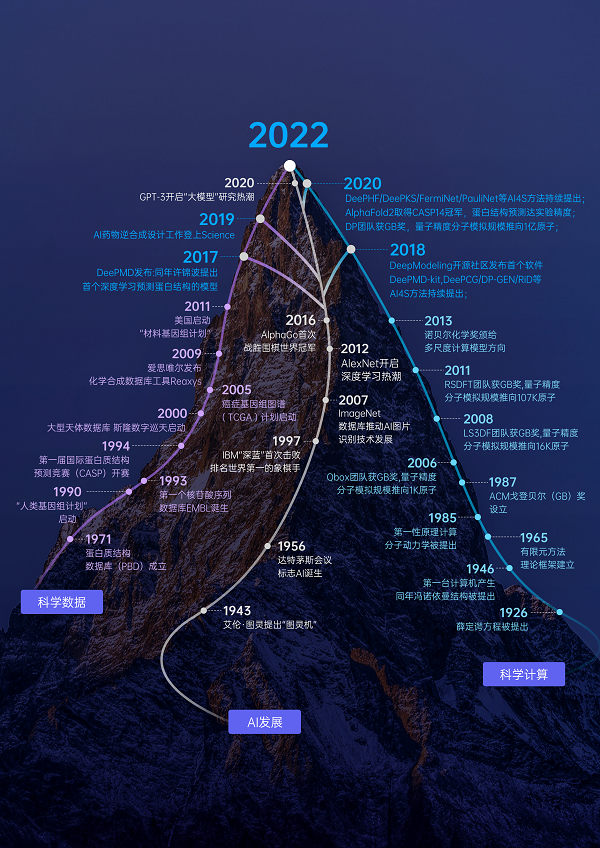 10万字《2022 AI4S全球发展观察与展望》重磅发布__财经头条