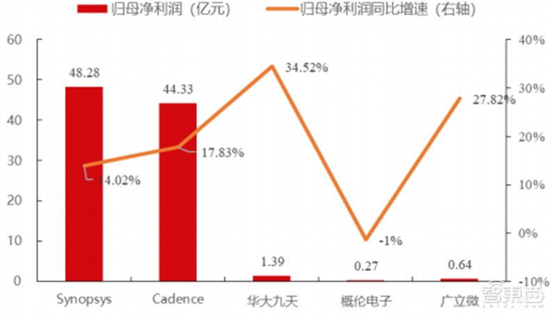 揭秘EDA行业！芯片产业基石，国产EDA迎爆发机遇 | 芯东西内参__财经头条
