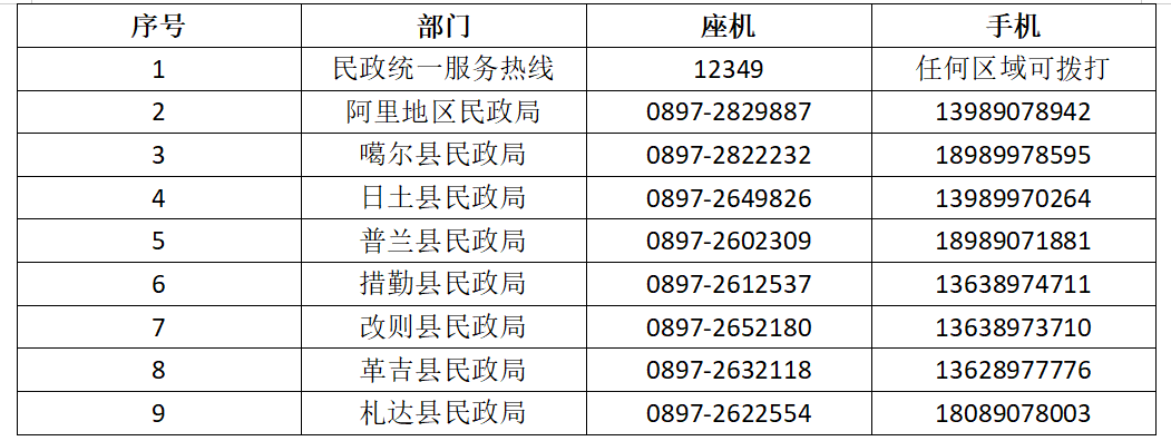 最全！74个县区都有！西藏公布疫情防控期间救助服务热线电话__财经头条