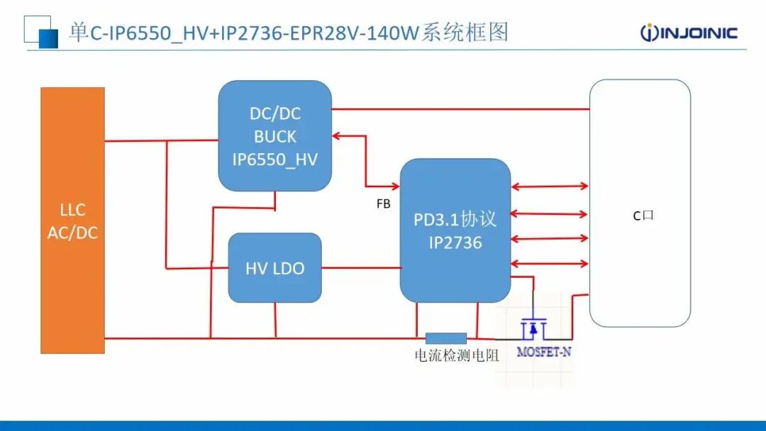 英集芯PD3.1 EPR28V解决方案助力大功率PD电源开发__财经头条