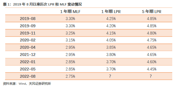 5年LPR今天怎么调？天风证券孙彬彬：历史经验是15BP_手机新浪网
