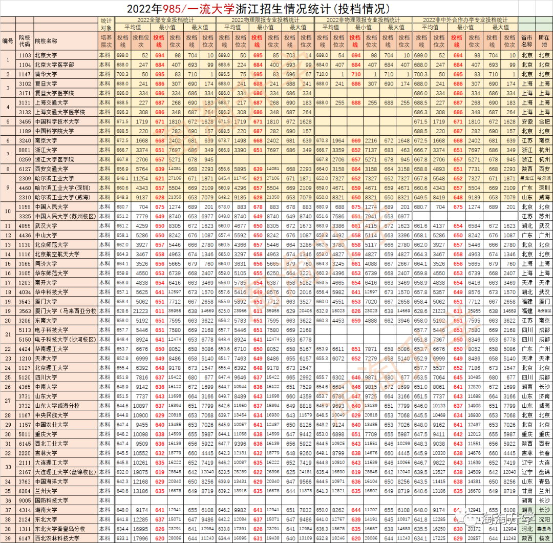 多少分数能录取985高校？2022年浙江平行志愿专业投档分数和2023、2024选课要求__财经头条