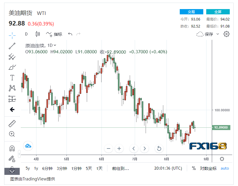 【原油收盘】鲍威尔重申美联储将继续打击通货膨胀，国际油价轻微波动__财经头条