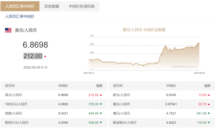 日内跌超500点!人民币兑美元汇率跌破6 92,啥情况?全球主要货币都在跌,韩元再刷新13年低点… 财经头条
