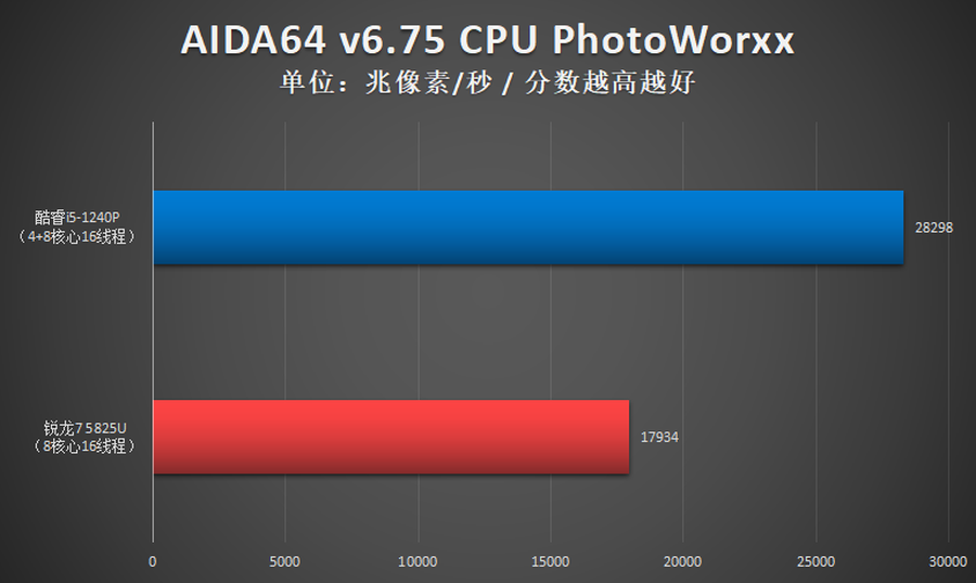 i5-1240P对决R7 5825U，5千元内轻薄本12代酷睿异构强芯更卓越！