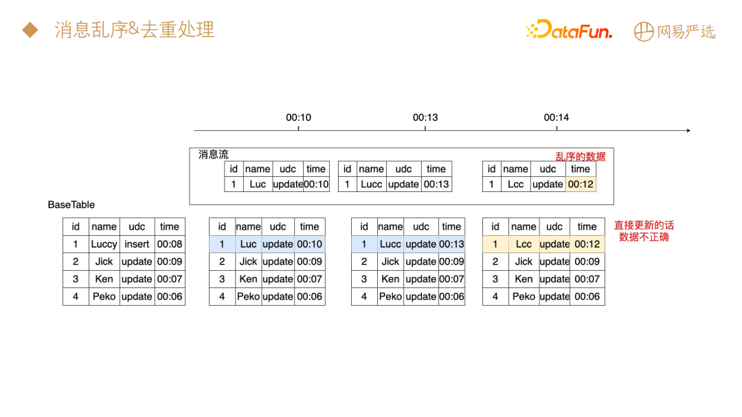 Apache Iceberg在网易严选批流一体的实践|网易严选|apache|spark_新浪新闻