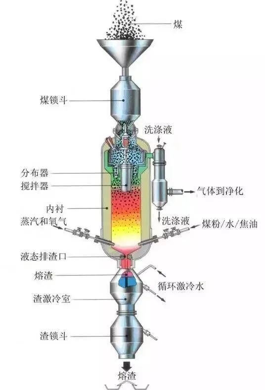榆林化学180万吨/年乙二醇项目粉煤气化装置点火，盘点气化炉装置特点__财经头条
