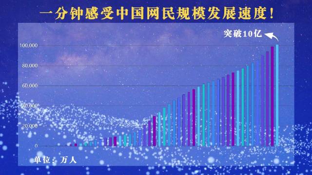 1997-2021年我国网民规模变化|经济日报|普及|历年|人均|互联网普及率_新浪新闻