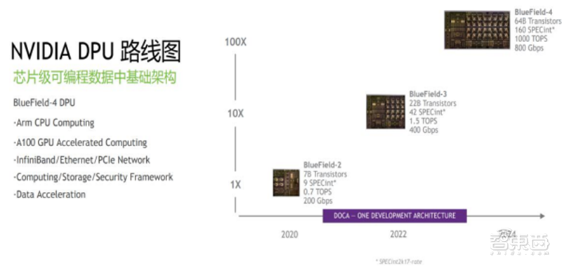 英伟达吹爆的DPU是个啥？未来能否成为CPU、GPU之后第三芯片？| 芯东西内参__财经头条