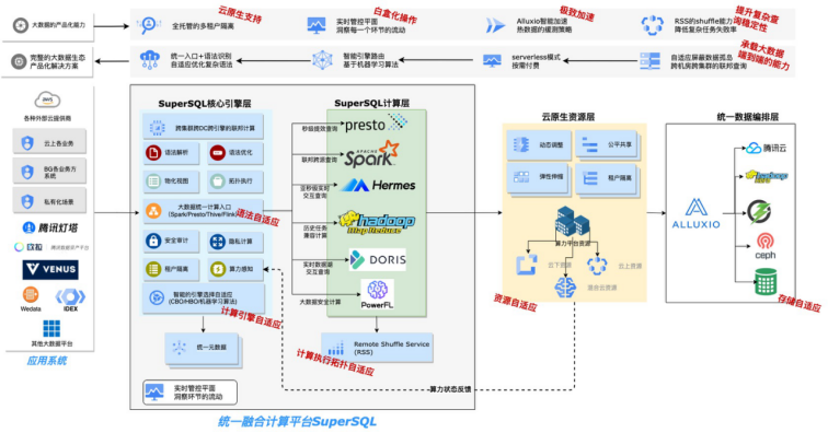 天穹SuperSQL：腾讯下一代大数据自适应计算引擎 | 文末送书__财经头条