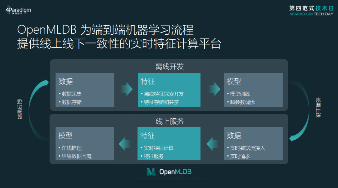 OpenMLDB 最新版本、架构设计与落地案例分享__财经头条