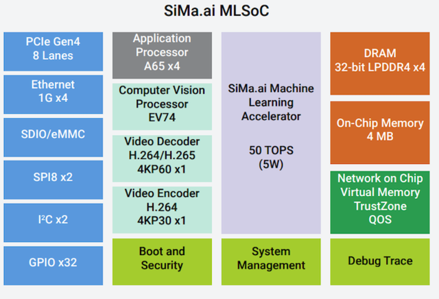 SiMa.ai以“软件优先”概念开发全新边缘AI处理器__财经头条