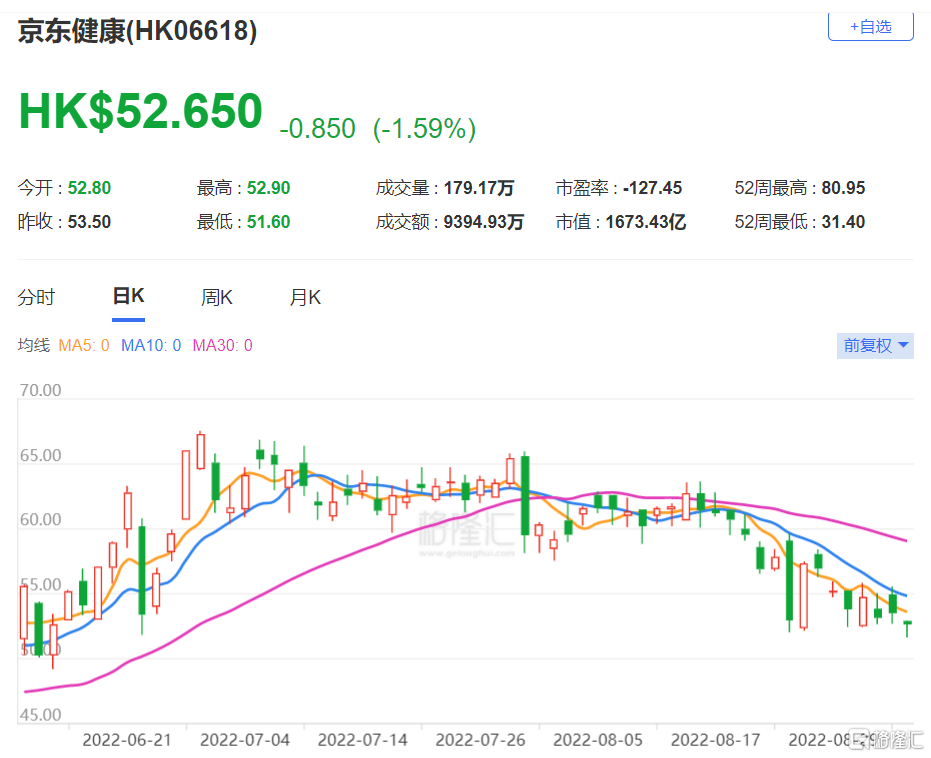 大和：重申京东健康(6618.HK)买入评级 目标价上调至77港元|京东健康|目标价|买入评级_新浪新闻