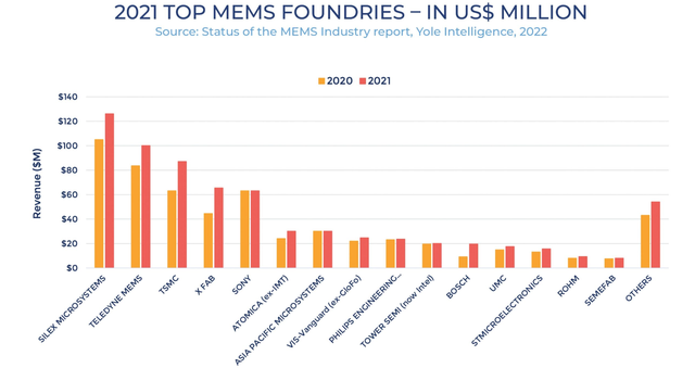 Yole发布2021 MEMS市场排名及报告分析__财经头条