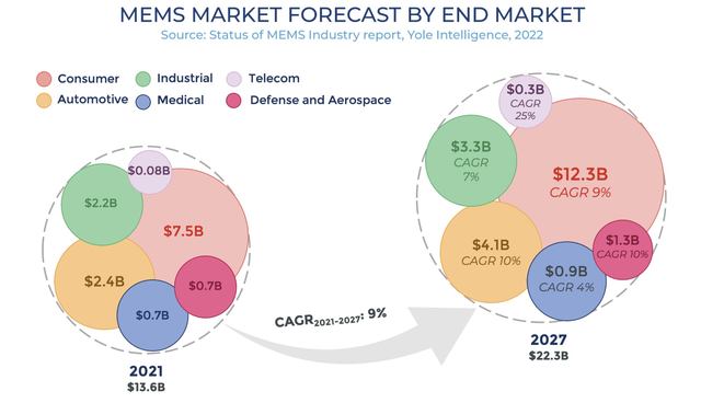 Yole发布2021 MEMS市场排名及报告分析__财经头条