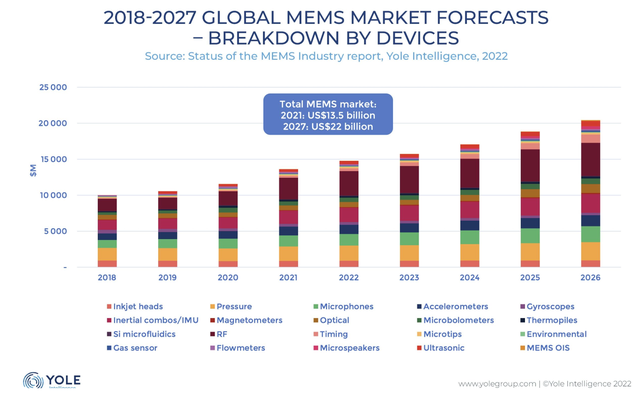 Yole发布2021 MEMS市场排名及报告分析__财经头条