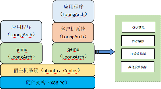 设备仿真模拟软件 QEMU 7.1.0 版本新增支持龙芯 LoongArch 架构__财经头条
