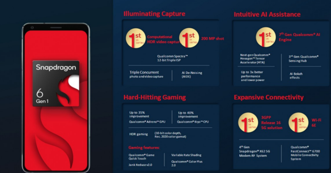 高通骁龙6Gen1和4Gen1芯片发布，核心有所升级__财经头条