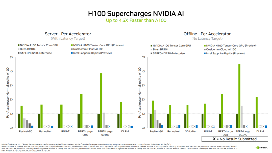 比A100性能高4.5倍！英伟达H100横扫AI推理基准测试|英伟达|MLPerf|芯片_新浪新闻