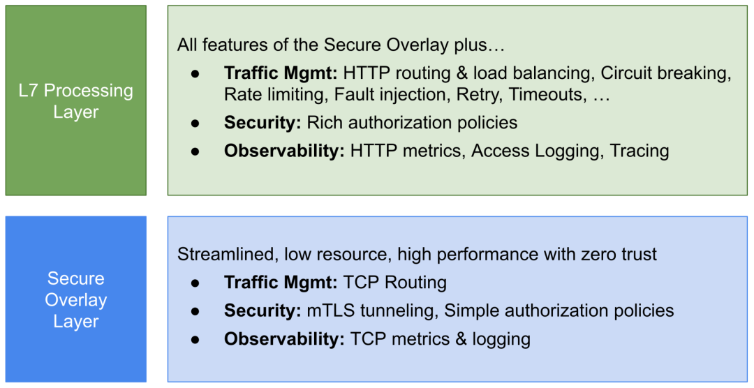 Istio 宣布引入全新的无 sidecar 数据平面模式，sidecar 模式依然保留__财经头条