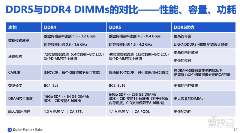 Rambus DDR5内存接口芯片组合再扩展！内存标准6大技术要求解读__财经头条