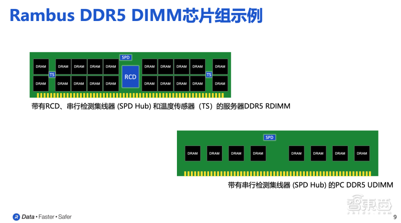 Rambus DDR5内存接口芯片组合再扩展！内存标准6大技术要求解读__财经头条
