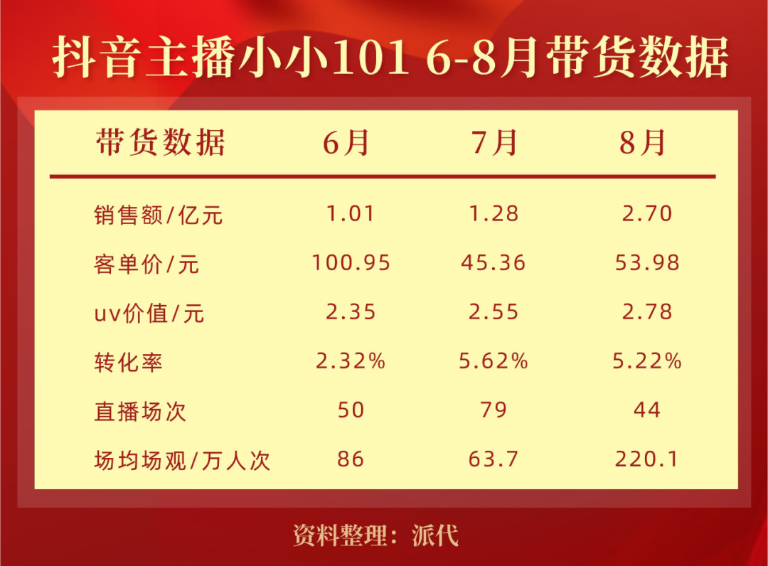 抖音TOP10带货榜出炉，这些主播“凉了”__财经头条