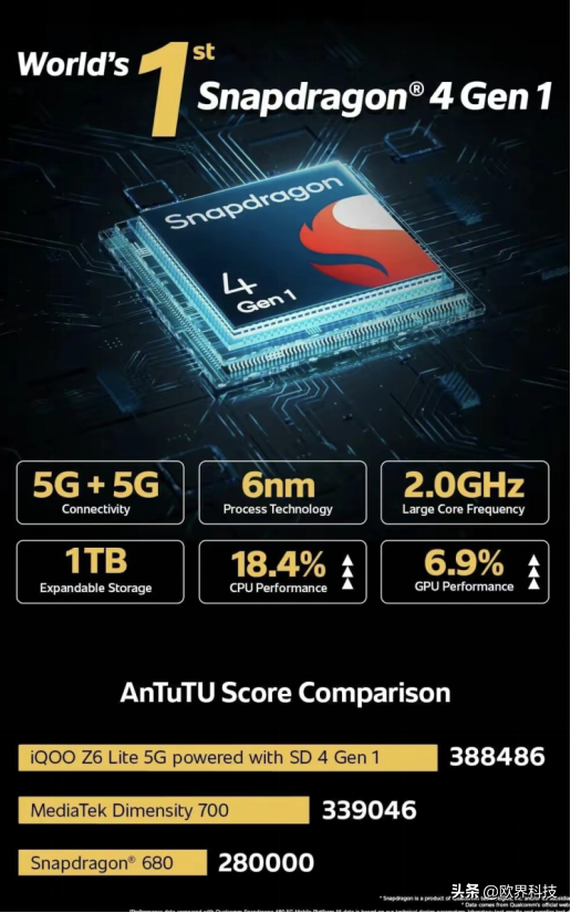 印度发布IQOO Z6 Lite，系首款搭载骁龙4Gen1机型__财经头条