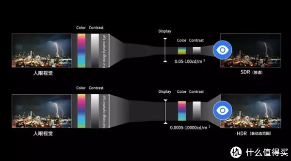 【科普】今年很火的 XDR 技术是什么，能带来什么效果？SDR、HDR 和 XDR 有什么区别？__财经头条