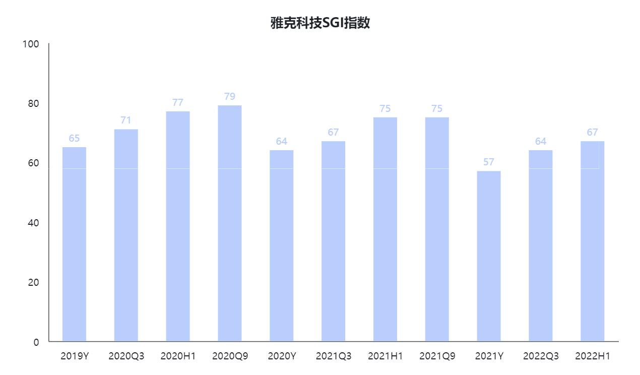 SGI公司|雅克科技上半年SGI指数评分修复，在手订单充足业绩或迎爆发？18亿商誉惹注意__财经头条