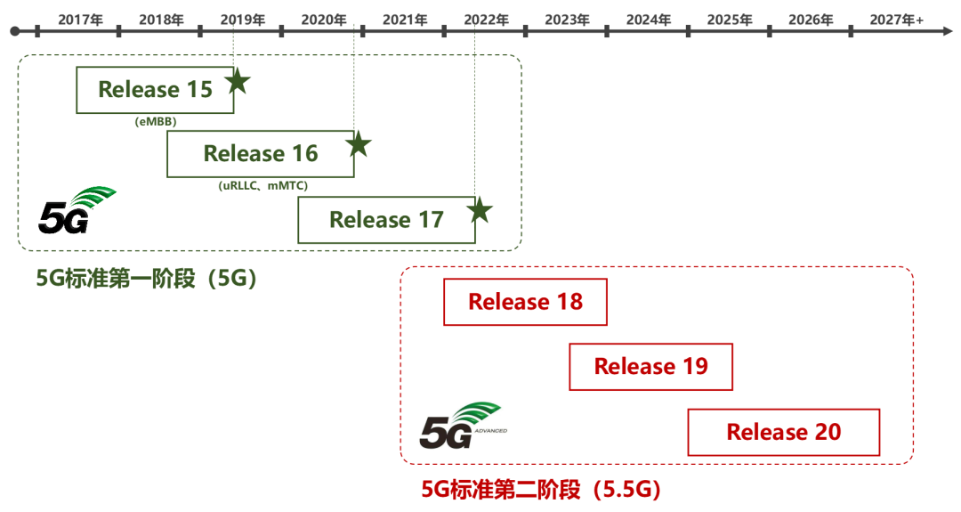 从R15到R17，一文看懂5G的技术创新|5G|毫米波_新浪新闻