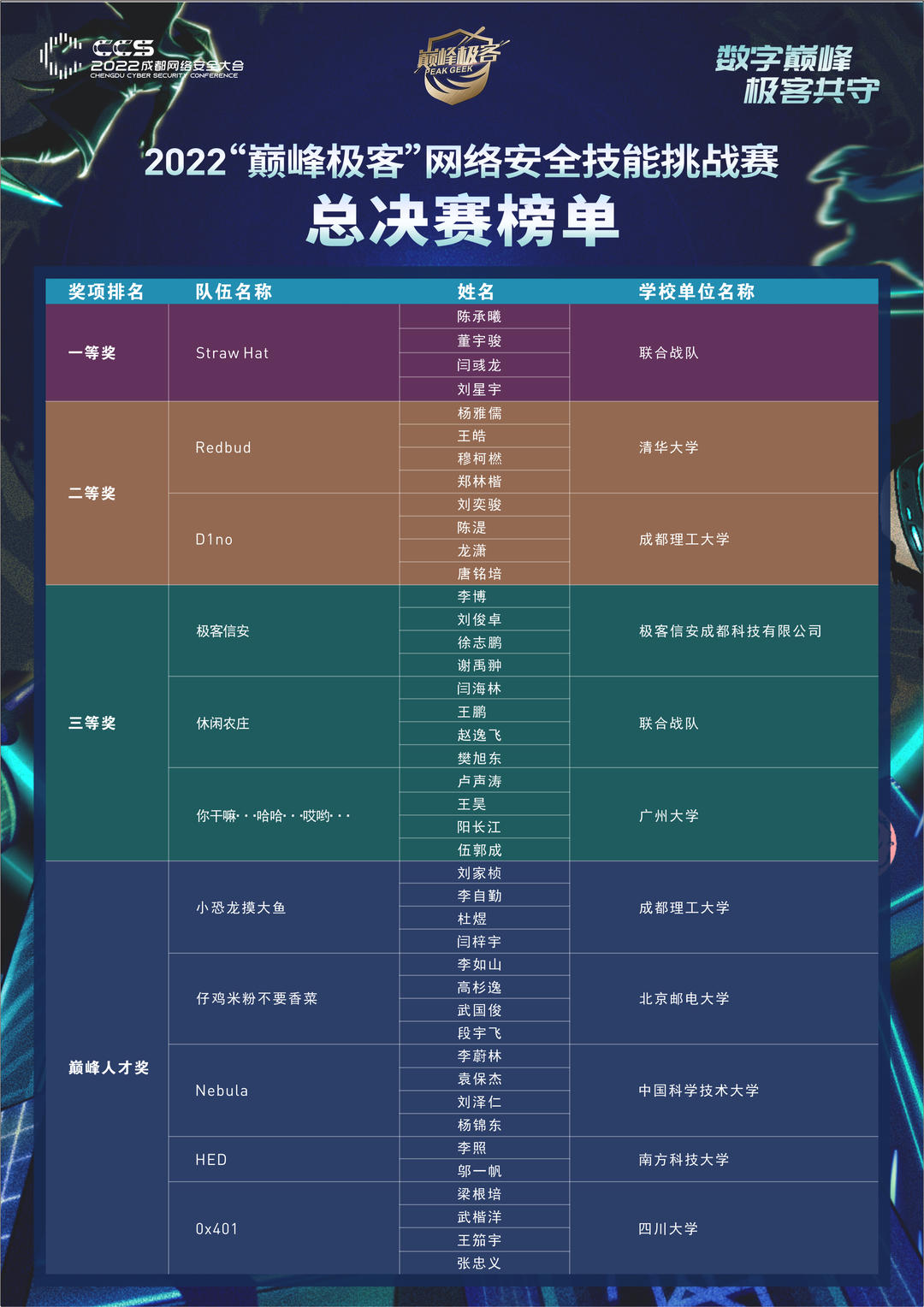 “巅峰极客”网络安全技能挑战赛总决赛结果出炉，冠军队伍曾获CTF世界赛第七|总决赛|成都市_新浪新闻