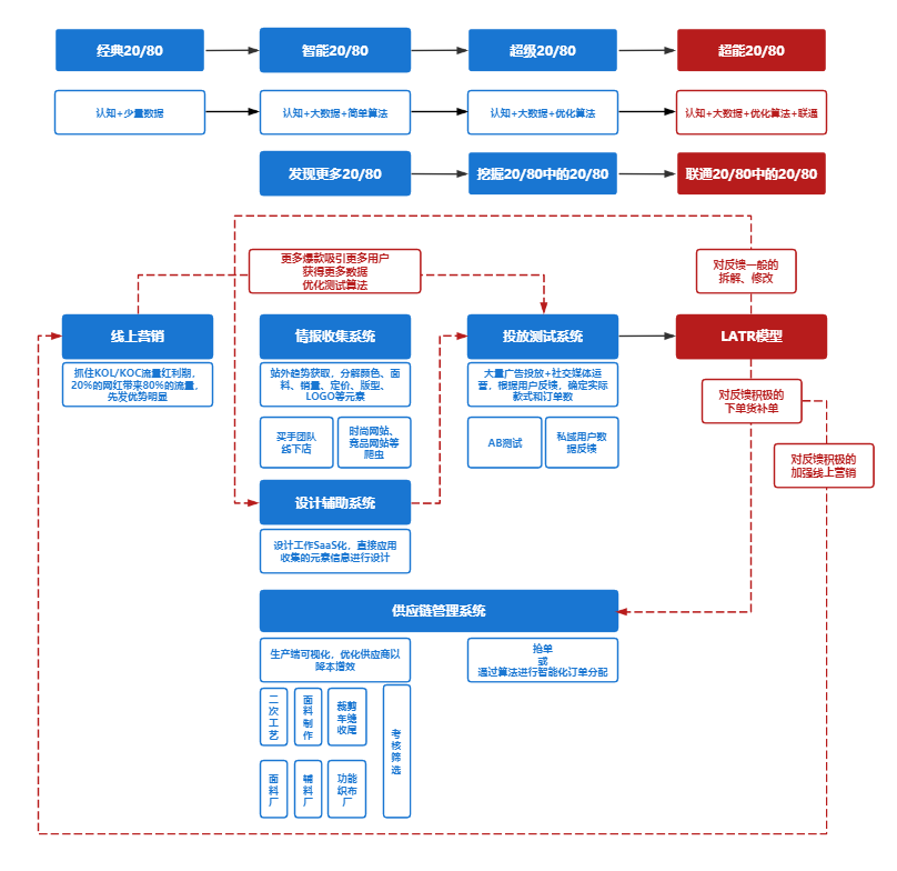 神秘的SHEIN：人工智能下二八法则的头号玩家__财经头条
