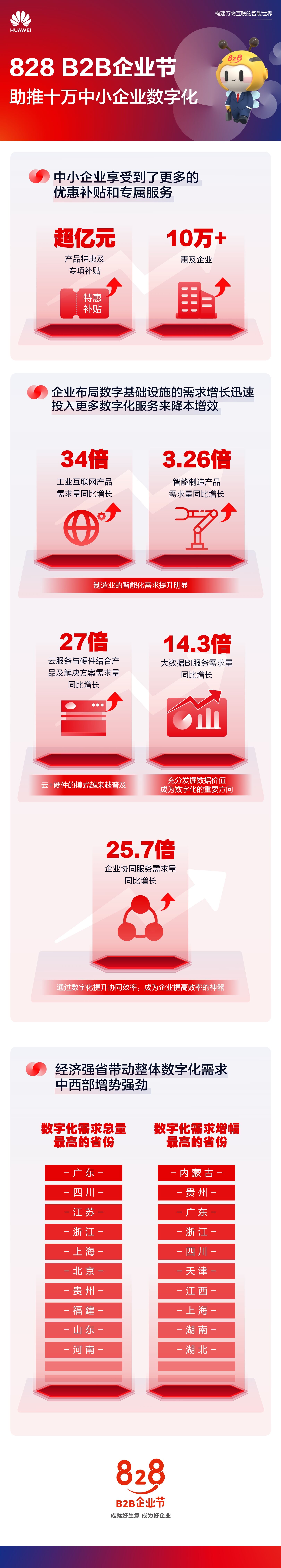 西部省份数字化需求暴涨首届828 B2B企业节见证企业数字化新浪潮__财经头条