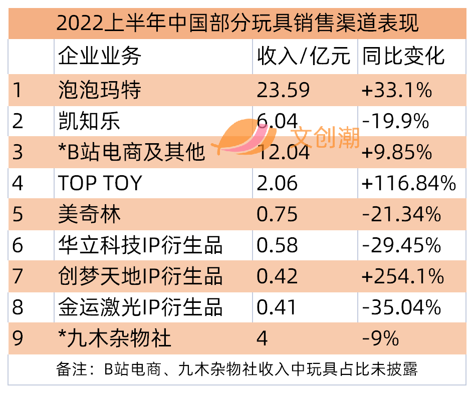 TOP TOY亏损收窄，上半年收入2亿元__财经头条