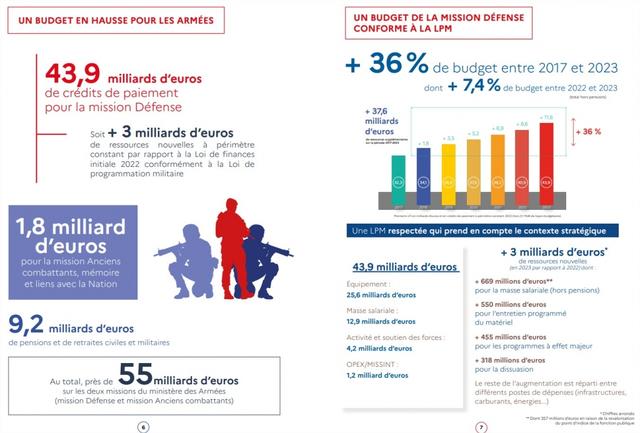 法国2023年将增加30亿欧元国防预算__财经头条