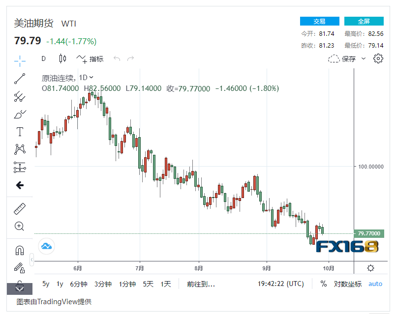 【原油收盘】经济放缓+美元走强 国际油价现两年多来首次季度下跌，美油重回80美元/桶以下__财经头条