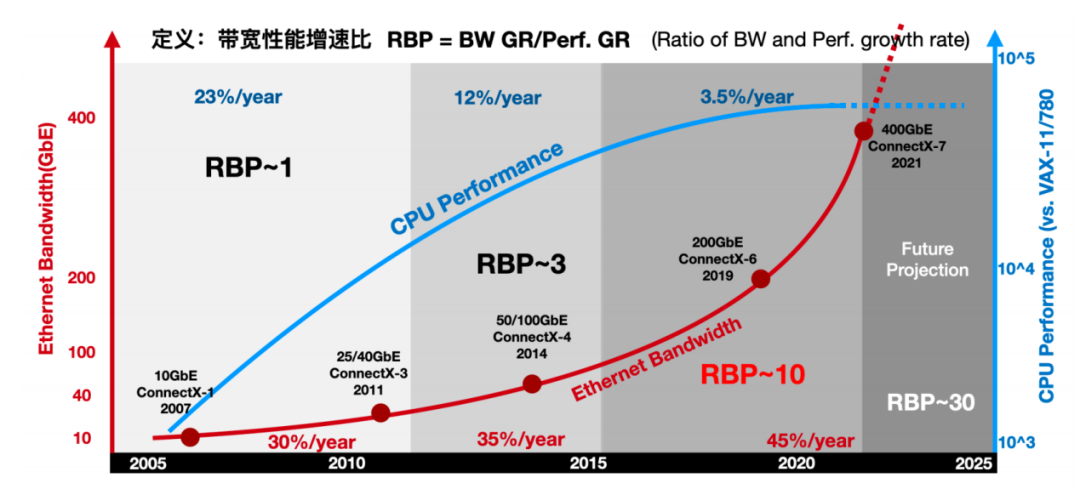 第一批做DPU芯片的厂商发展怎样了？__财经头条