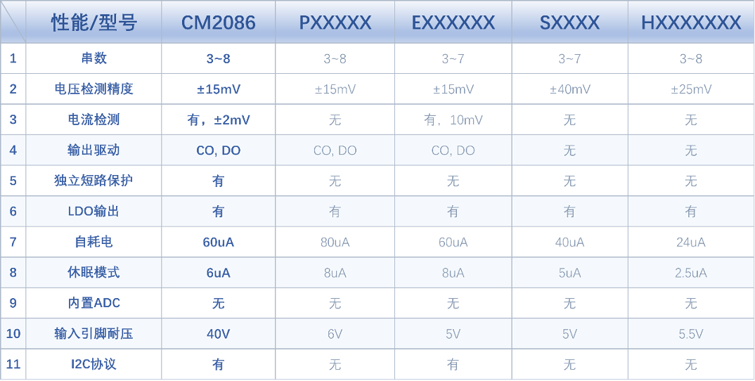 实现AFE模拟前端芯片国产化，创芯微CM20X6系列BMS方案登场__财经头条
