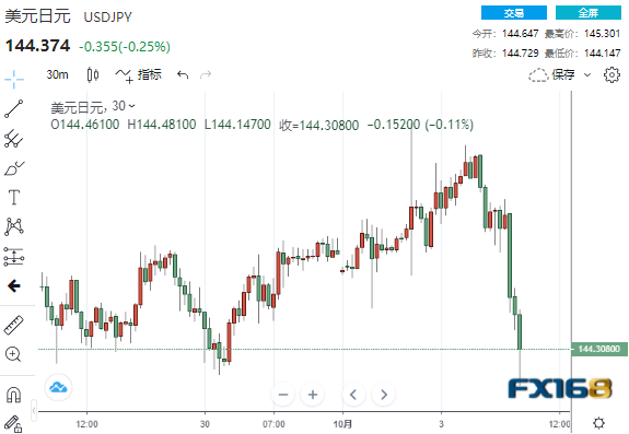 突发大行情！美数据连传坏消息 美元“飞流直下”逾100点、金融市场“涨”声雷动__财经头条