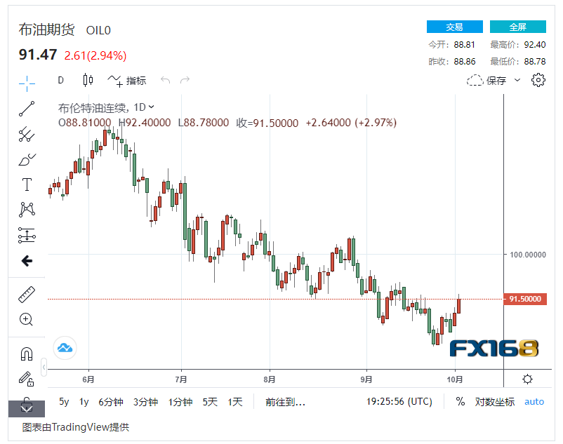 【原油收盘】欧佩克减产引发市场动荡 油价继续大涨3%，布油重回90美元/桶大关__财经头条