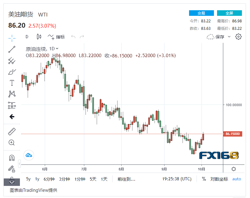 【原油收盘】欧佩克减产引发市场动荡 油价继续大涨3%，布油重回90美元/桶大关__财经头条