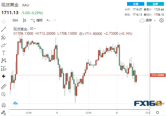 3分钟近13亿美元大单砸盘！非农新增26.3万再超预期 黄金“飞流直下”逾20美元__财经头条