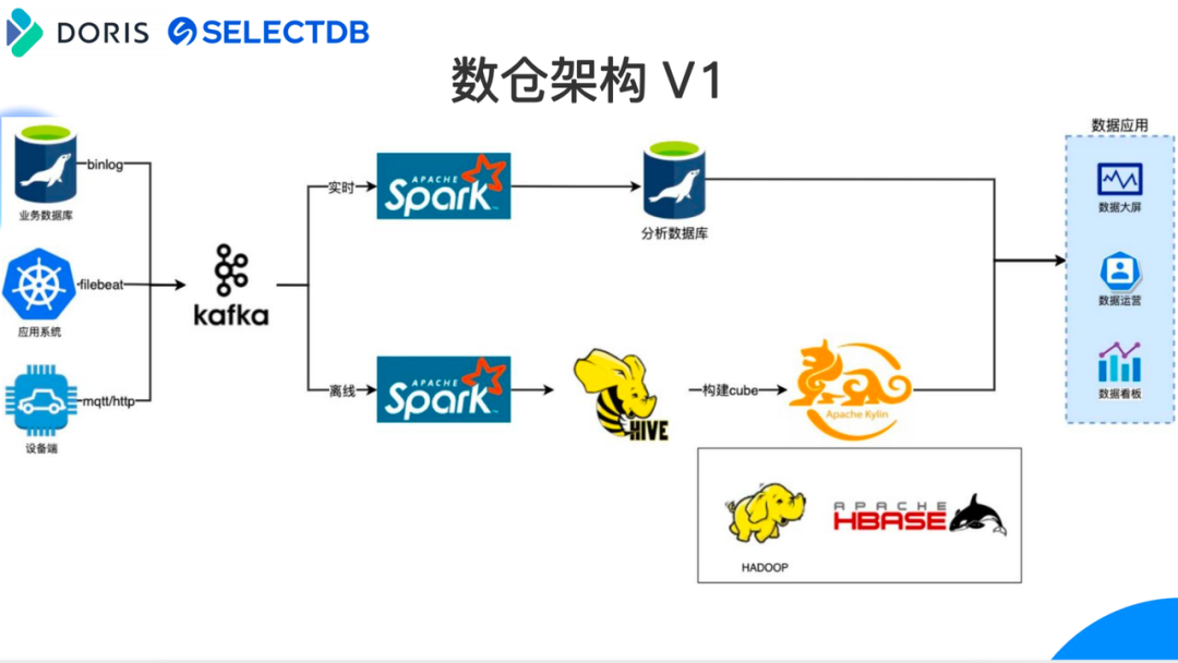重构实时离线一体化数仓，Apache Doris 在思必驰海量语音数据下的应用实践__财经头条