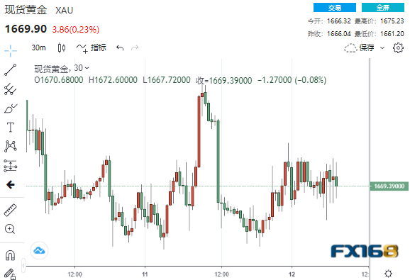 3个月来首次上涨！美PPI超预期、加息75个基点已板上钉钉？ 金银静待更大考验来袭__财经头条