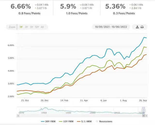 美国30年期抵押贷款利率破7%！房价增长就此戛然而止？__财经头条