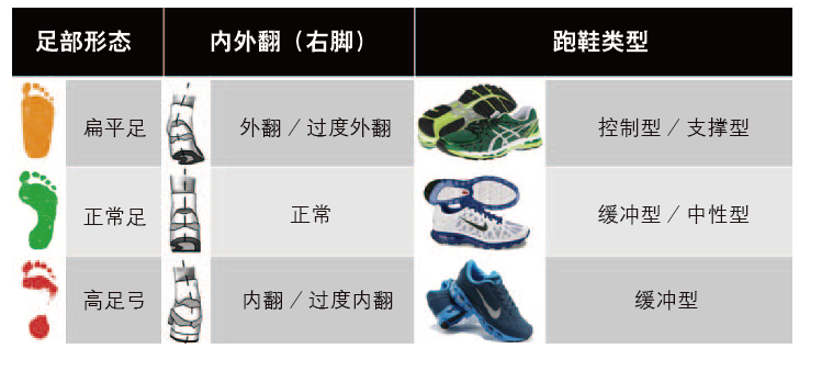 什么样的跑鞋才最适合你？