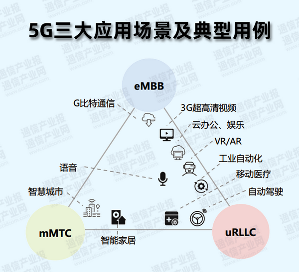 RedCap：助力5G应用“轻装上阵”