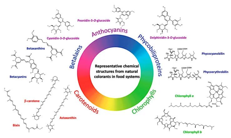 拒绝科技与狠活，天然色素乘势站上风口__财经头条