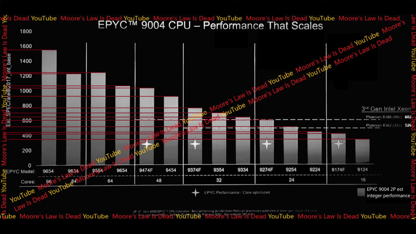 AMD Zen4 EPYC 处理器“热那亚”曝光：跑分可达英特尔至强2.6 倍__财经头条